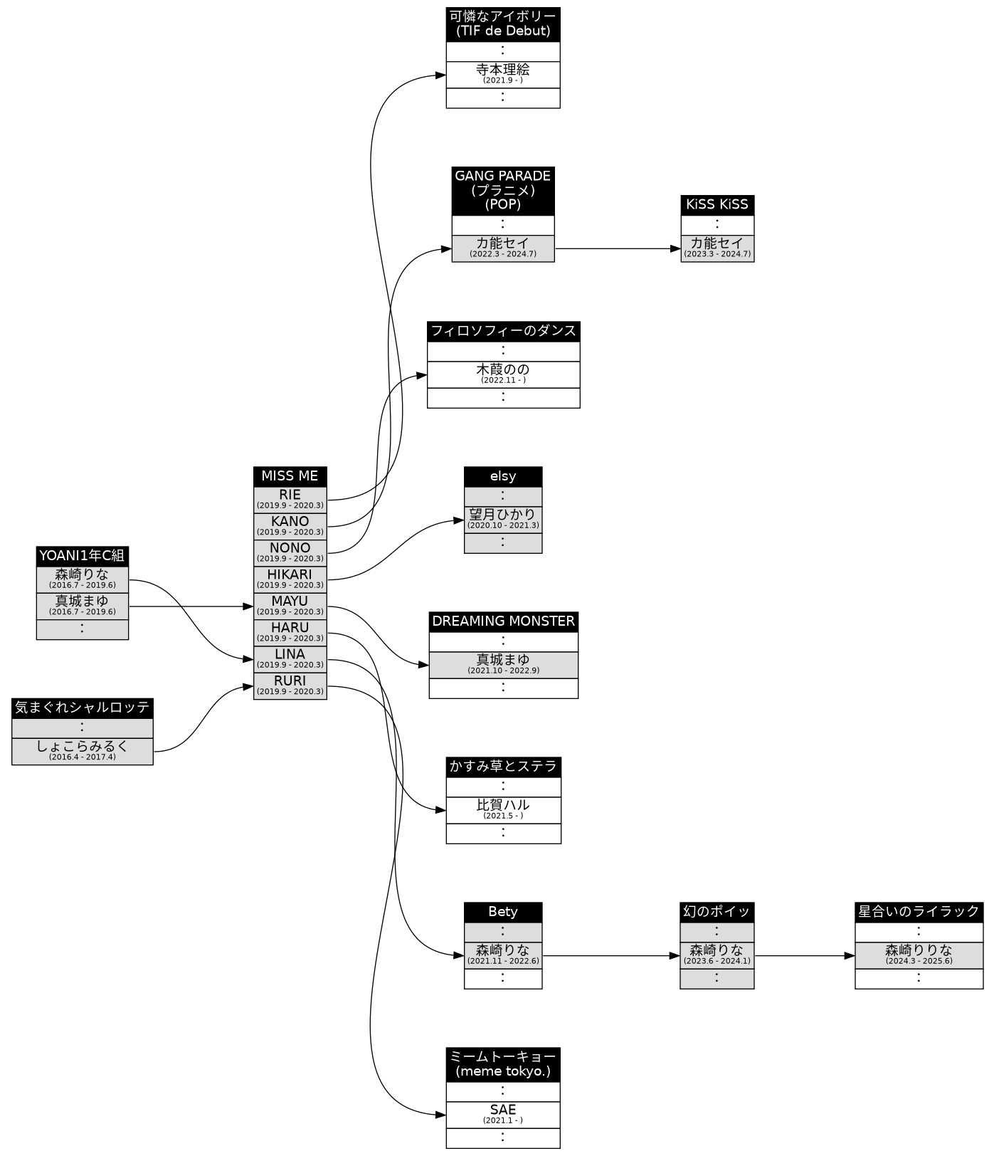 MISS ME | IDOLS DIAGRAM [アイドル相関図]